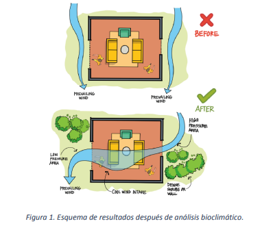Estudio bioclimático - CASA Colombia